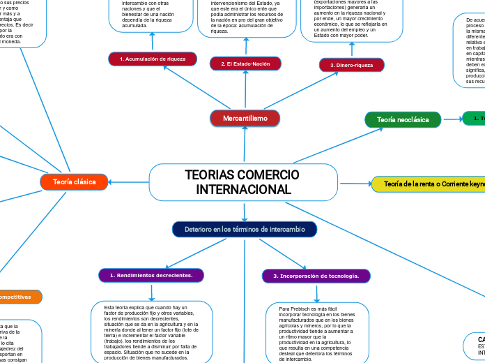 TEORIAS COMERCIO INTERNACIONAL - Mind Map
